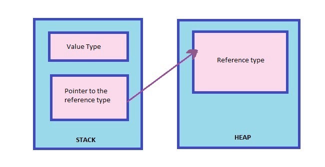 آموزش value type reference type در سی شارپ | آتریا