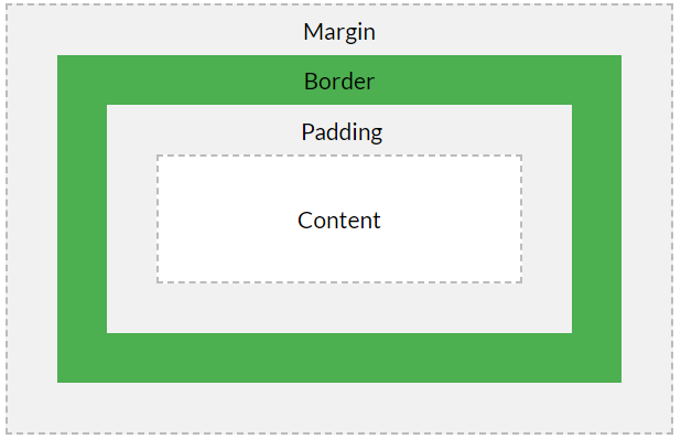 Box Model در CSS | آتریا